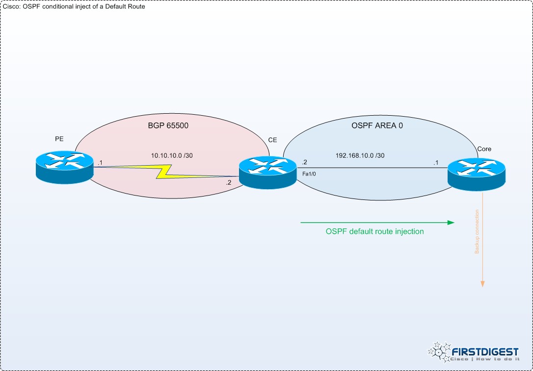 Cisco Ospf Conditional Inject Of A Default Route Ipnet